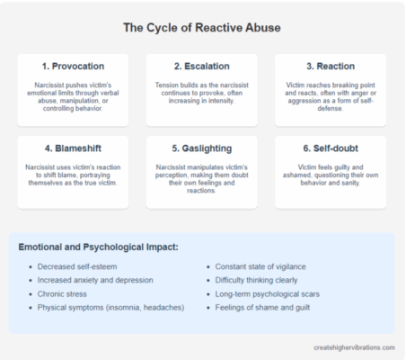 Narcissists Set You Up For Reactive Abuse, (What You Need To Know!)